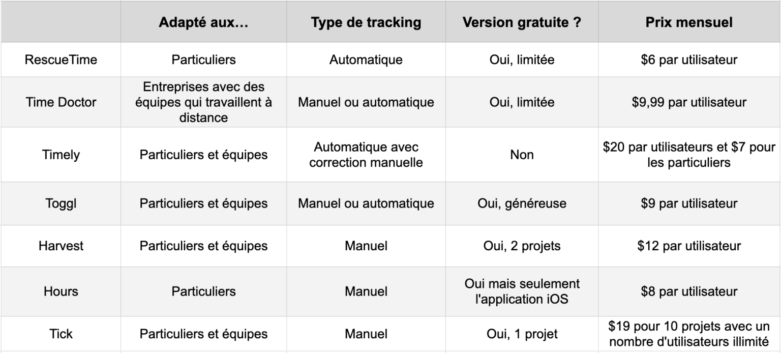 7 time-trackers pour optimiser son temps