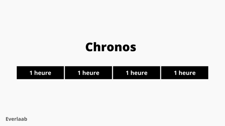 Chronos, Kairos, Aiôn : Les 3 temps grecs