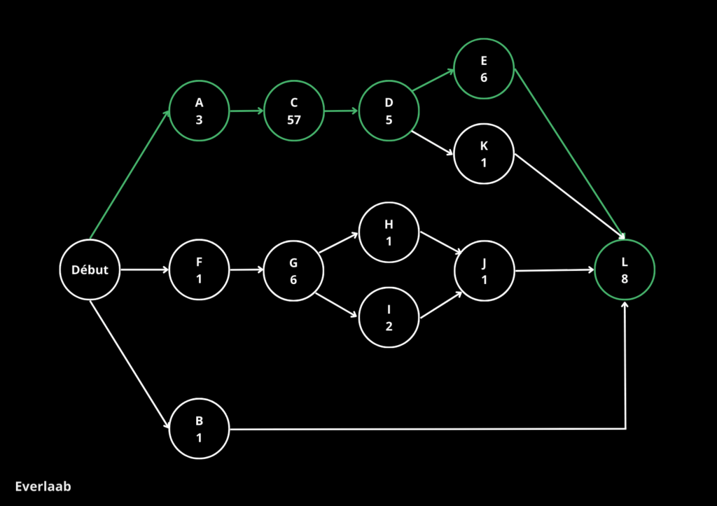 Le guide complet du chemin critique (définition, étapes et exemples)