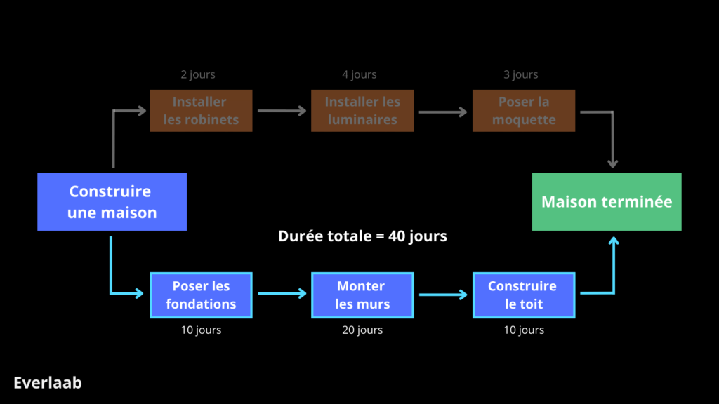 Le guide complet du chemin critique (définition, étapes et exemples)