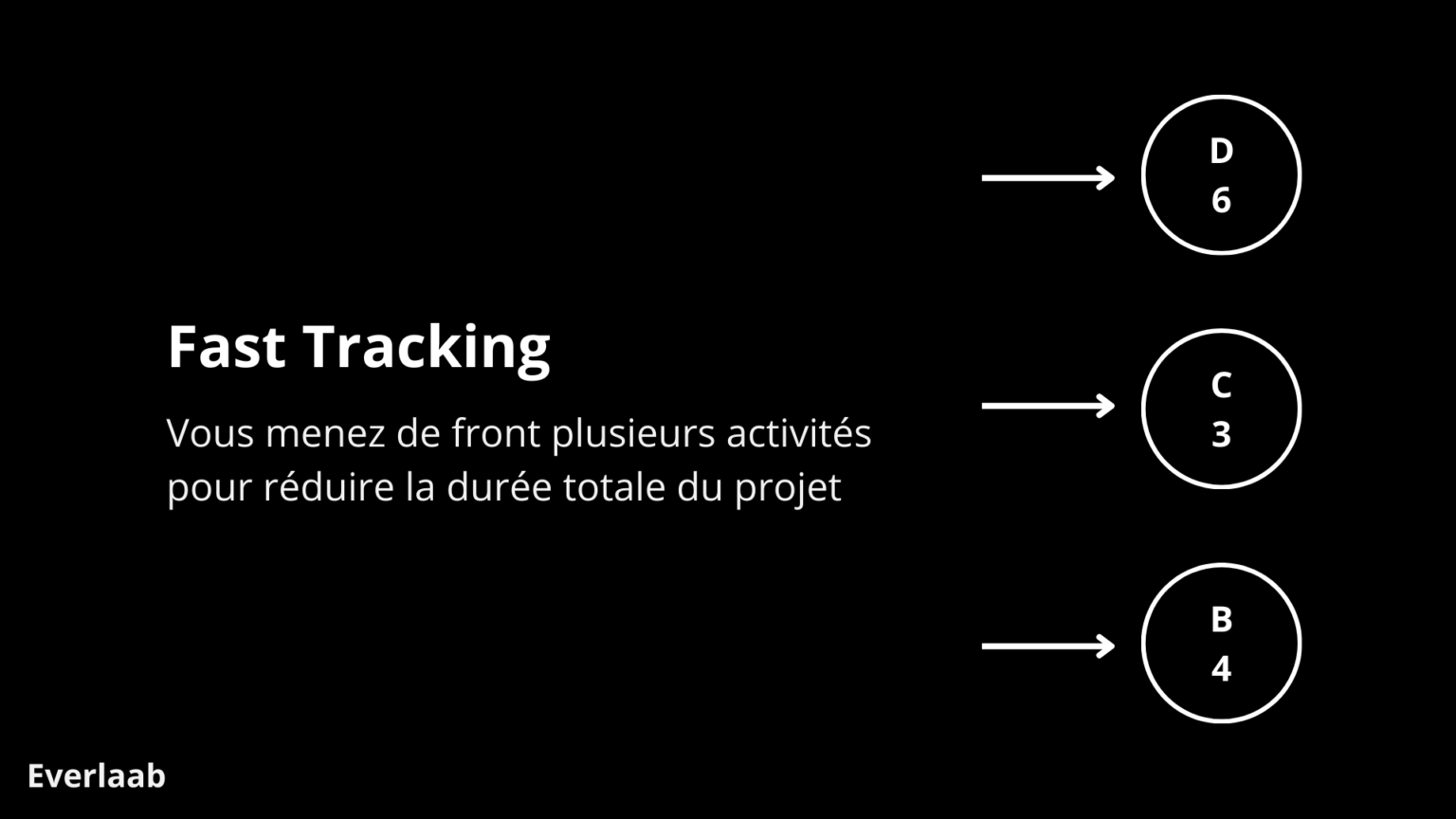 Le guide complet du chemin critique (définition, étapes et exemples)