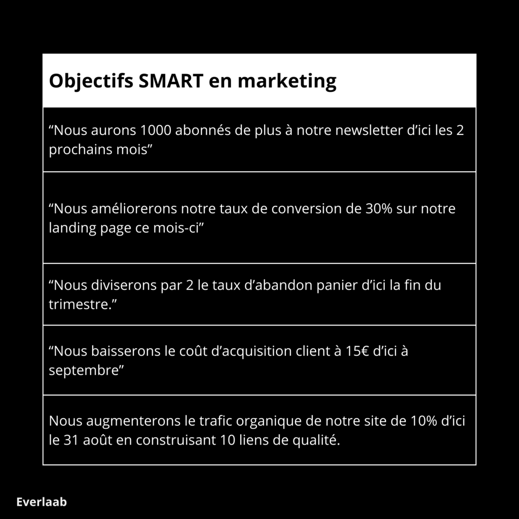 Objectif SMART : Le guide complet (+25 exemples concrets)