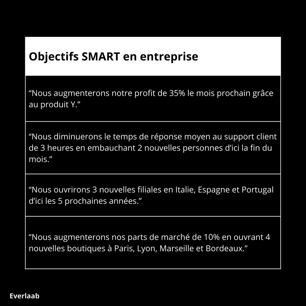 Objectif SMART : Le guide complet (+25 exemples concrets)