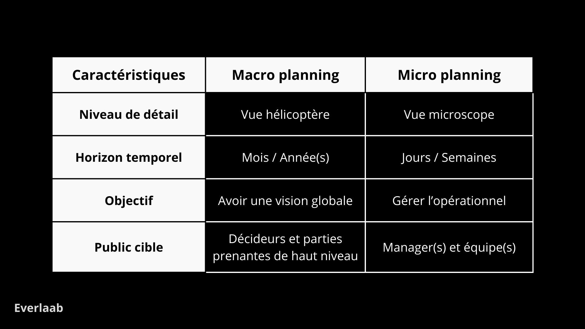 Macro planning : 5 étapes pour en faire un en 30 min (exemples et ...