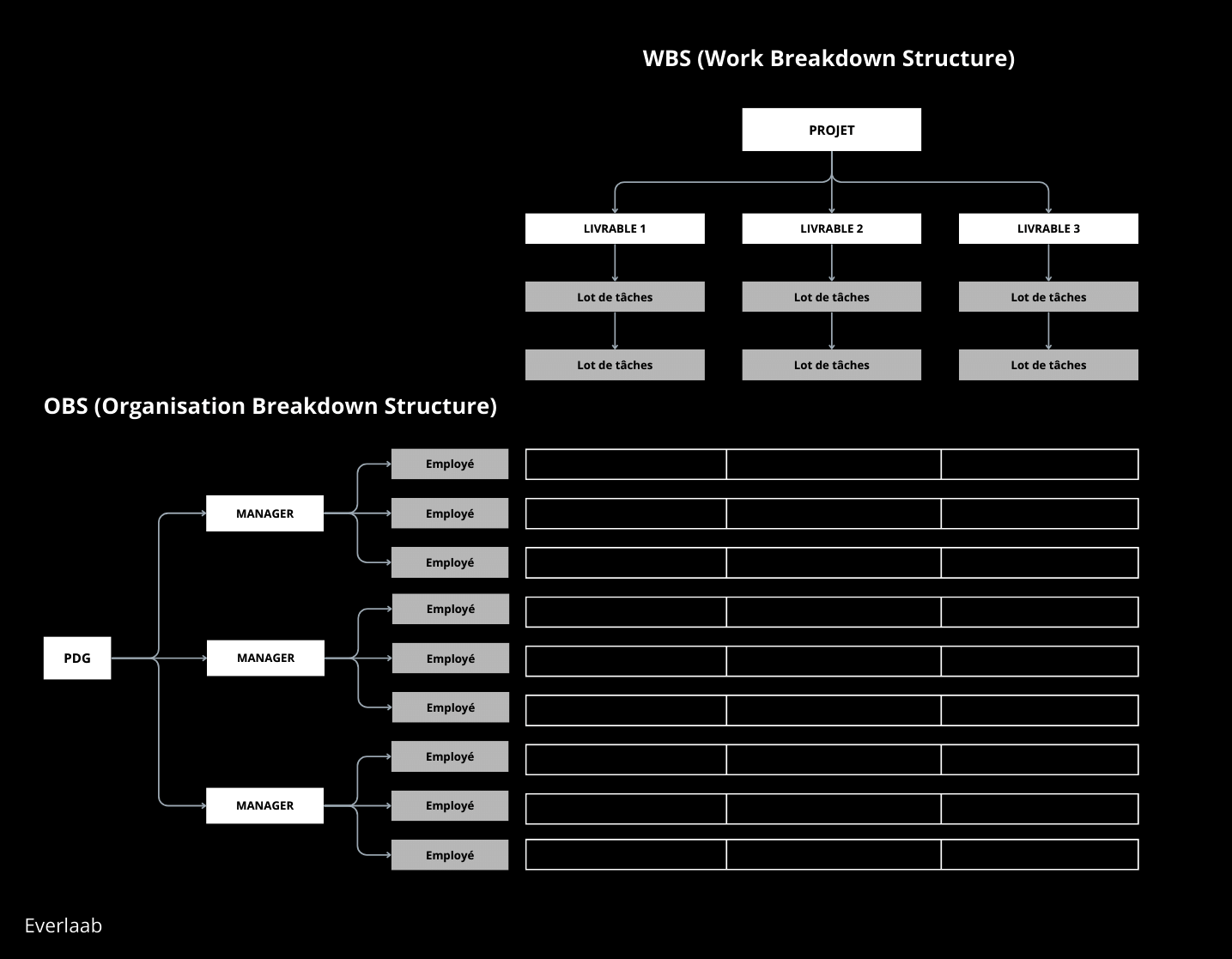 WBS projet : 5 étapes pour faire un organigramme des tâches (exemples ...