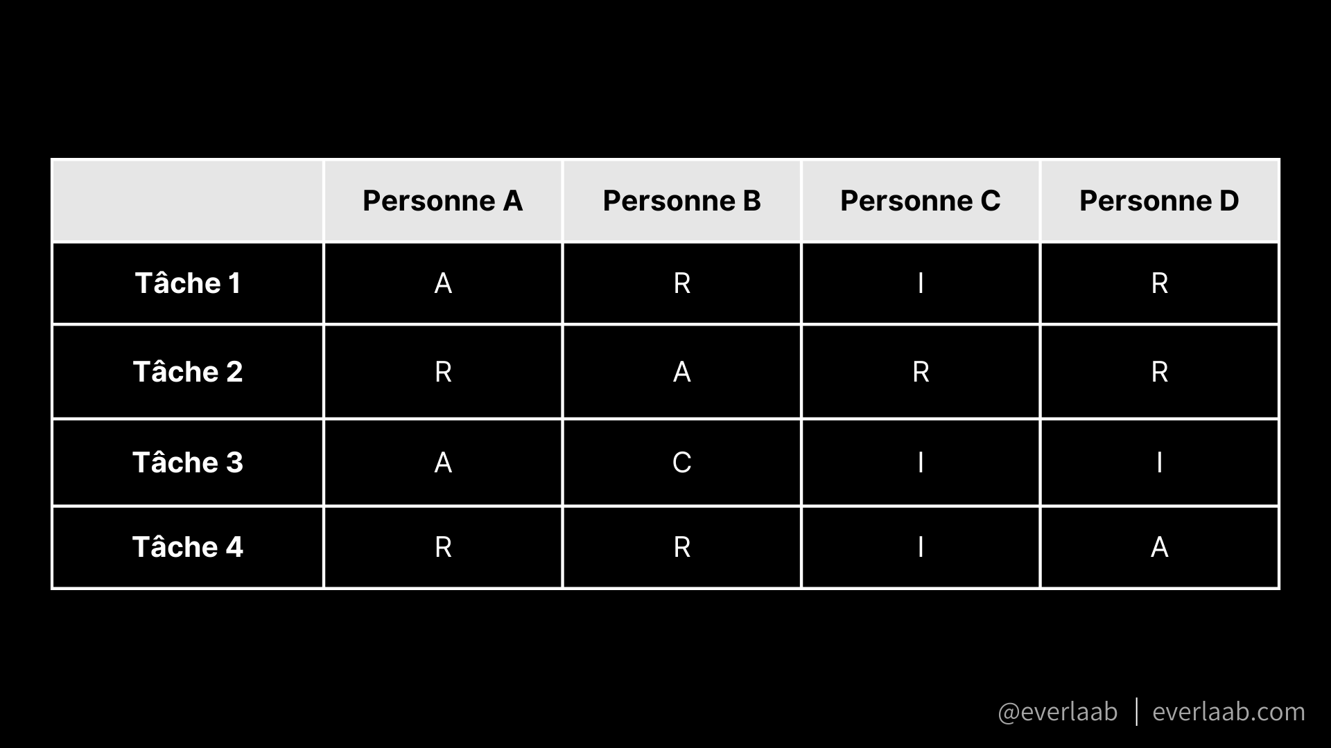 Matrice RACI : 5 étapes pour la réussir (modèles et exemples inclus)