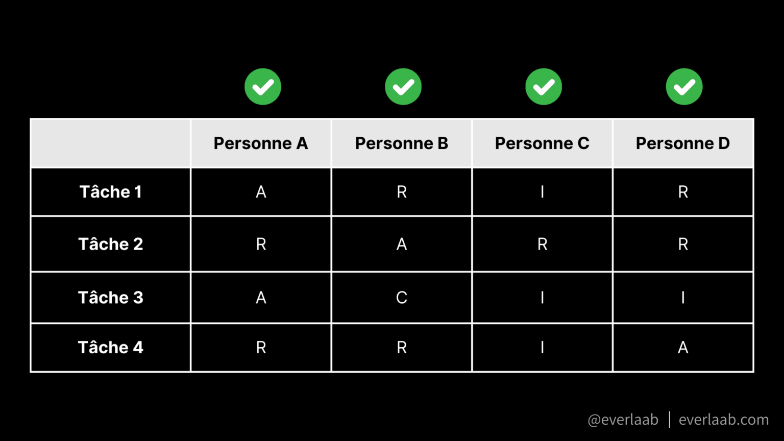 Matrice RACI : 5 étapes pour la réussir (modèles et exemples inclus)