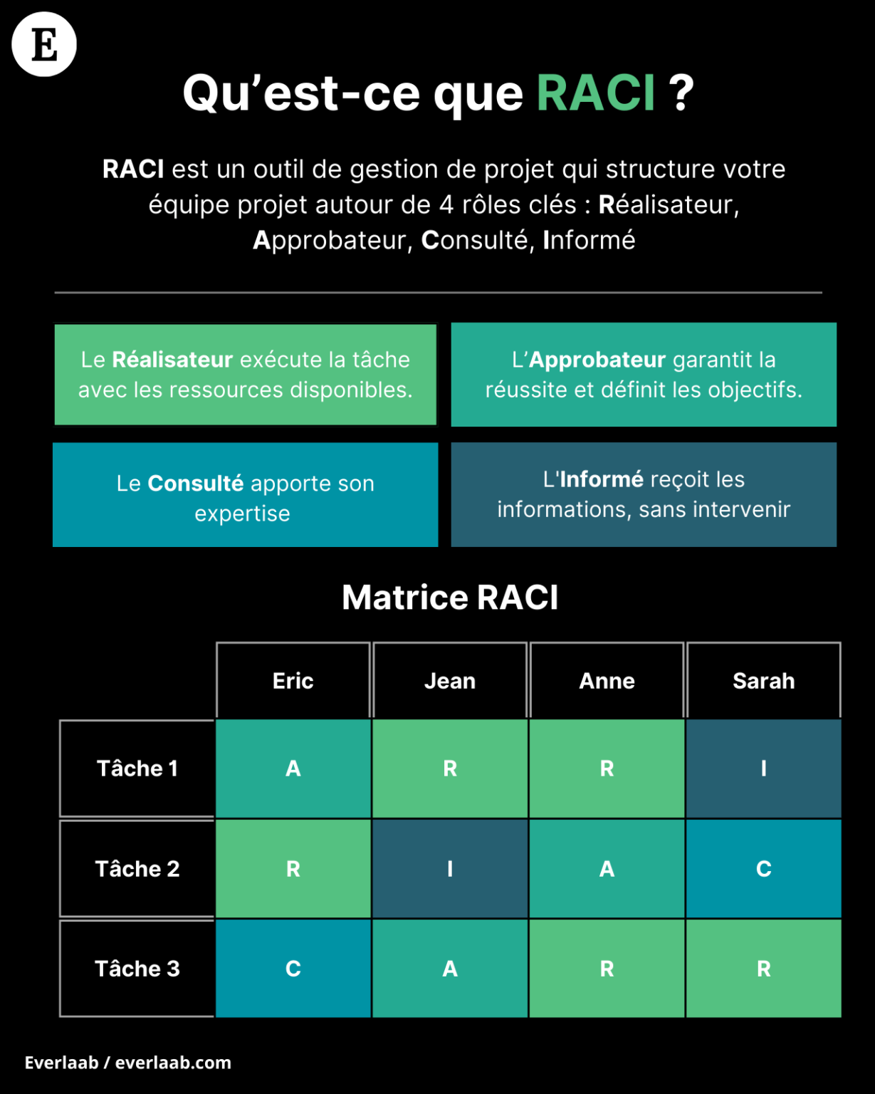 Matrice RACI : 5 étapes pour la réussir (modèles et exemples inclus)