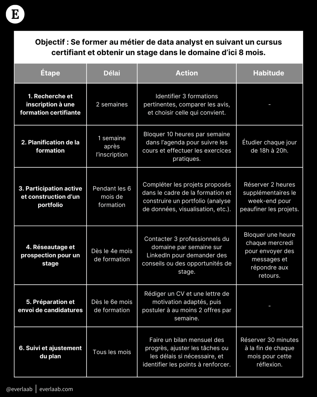 4 étapes pour définir des objectifs professionnels (+exemples)