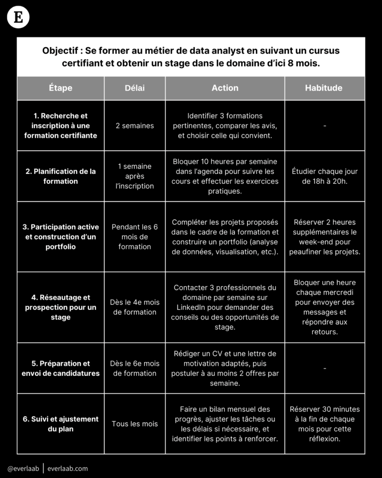 4 étapes pour définir des objectifs professionnels (+exemples)