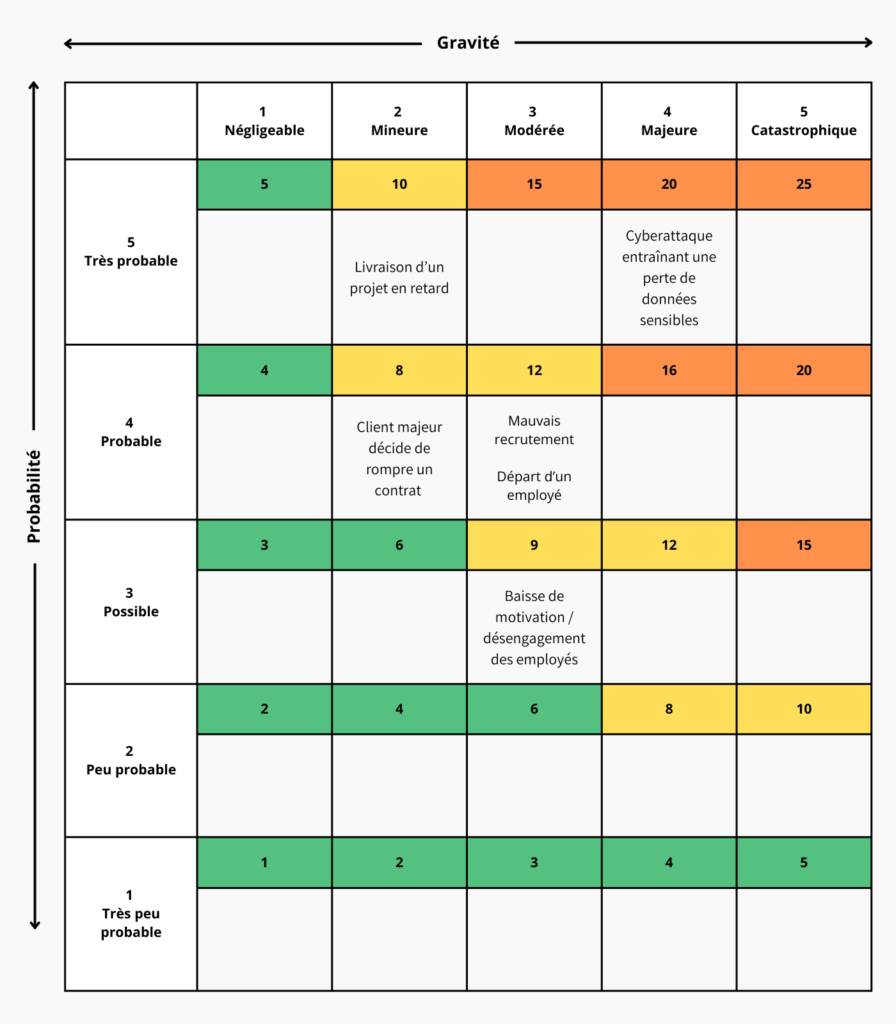 Matrice des risques : 6 étapes pour gérer les risques (exemples et modèle inclus)