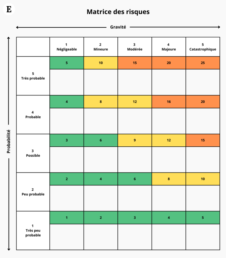 Matrice des risques : 6 étapes pour gérer les risques (exemples et modèle inclus)