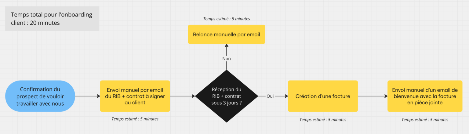 Comment faire un logigramme pour optimiser les processus de votre ...