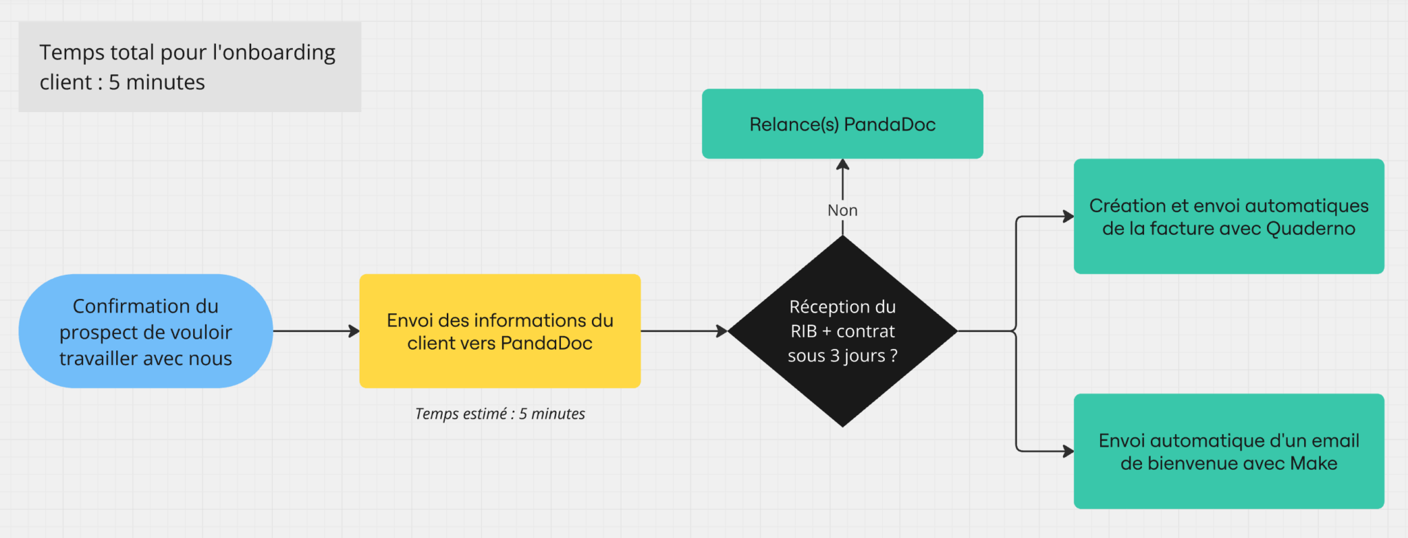 Comment faire un logigramme pour optimiser les processus de votre ...