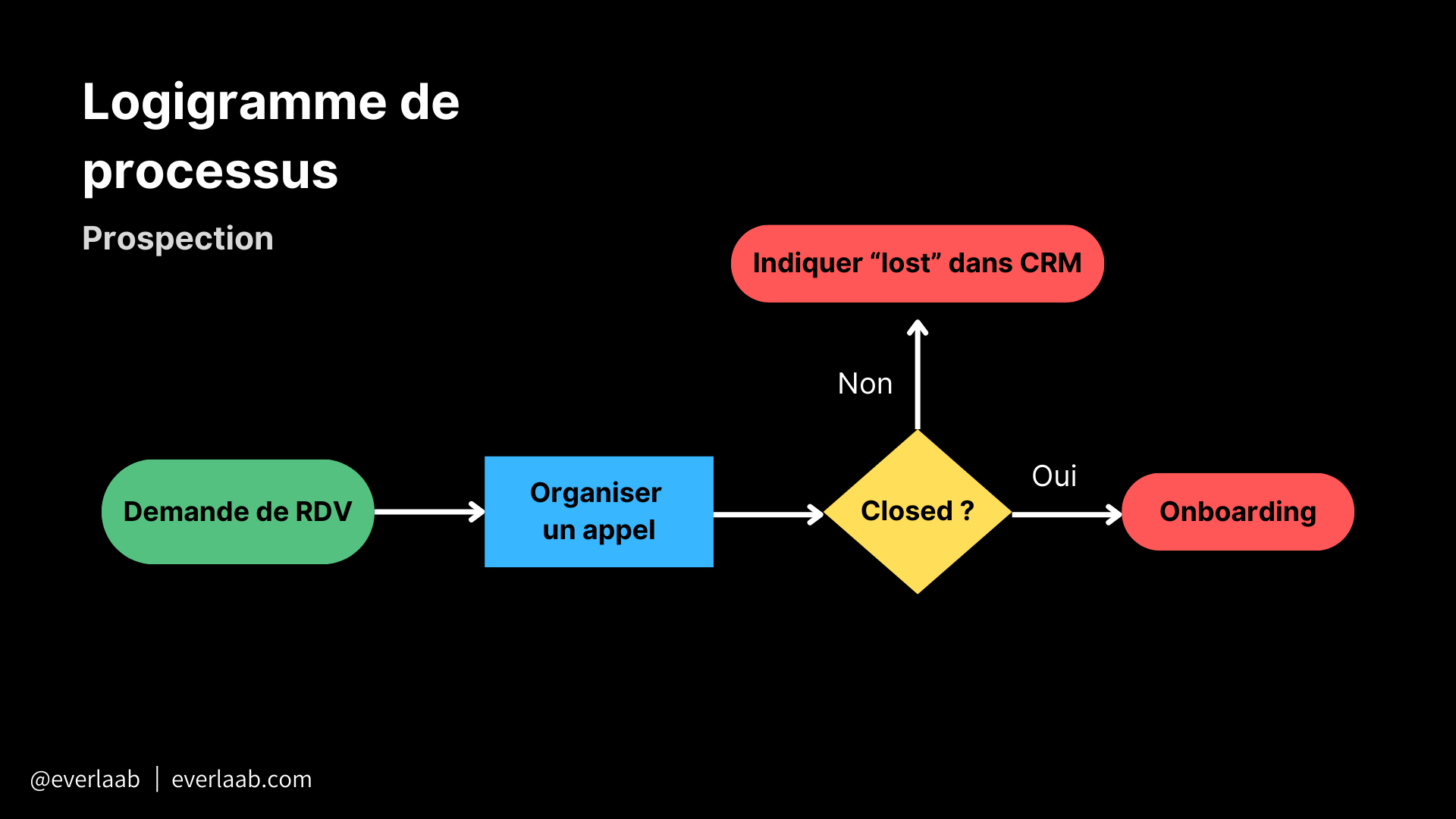 Comment faire un logigramme pour optimiser les processus de votre entreprise