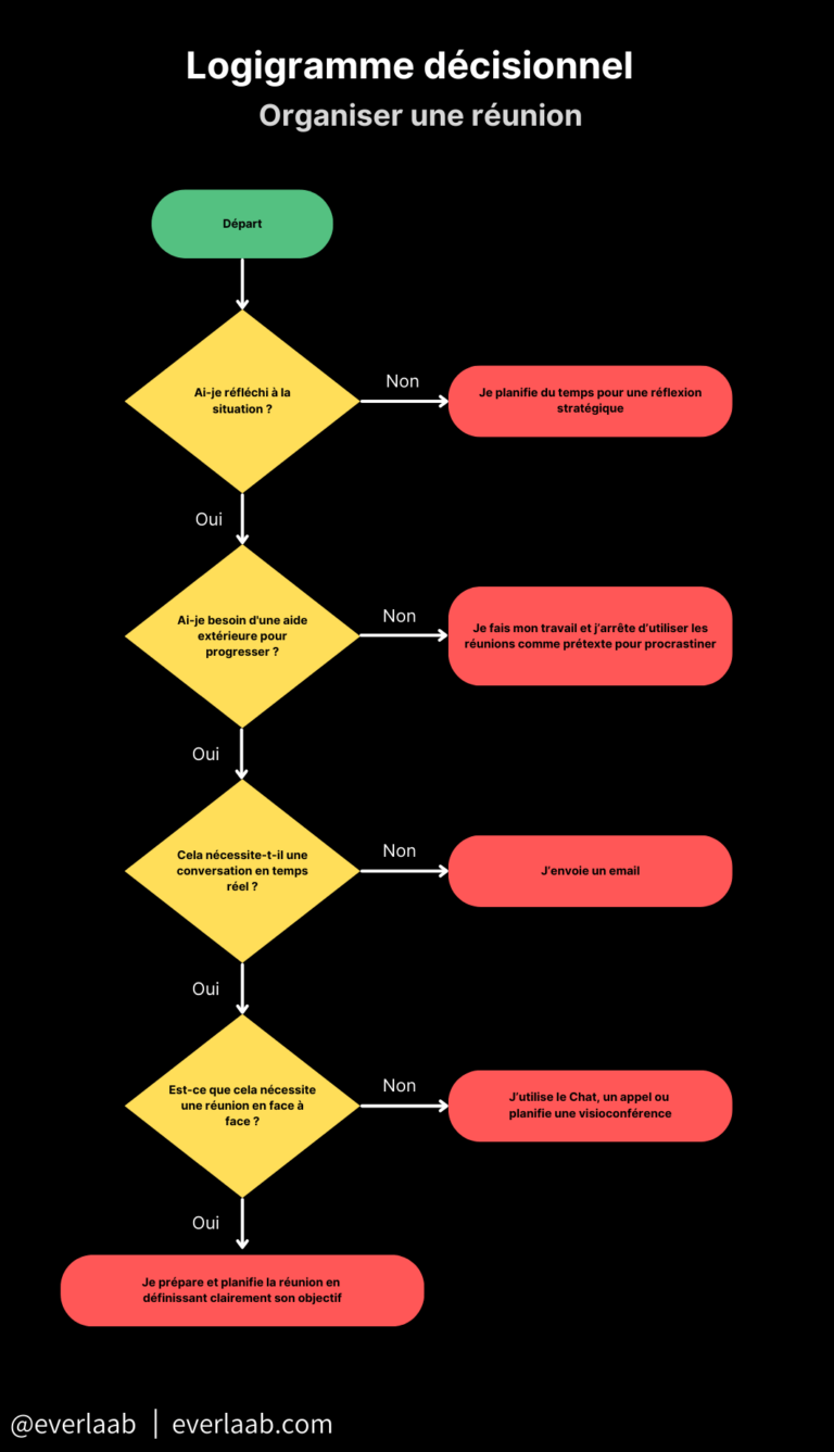 Comment faire un logigramme pour optimiser les processus de votre entreprise
