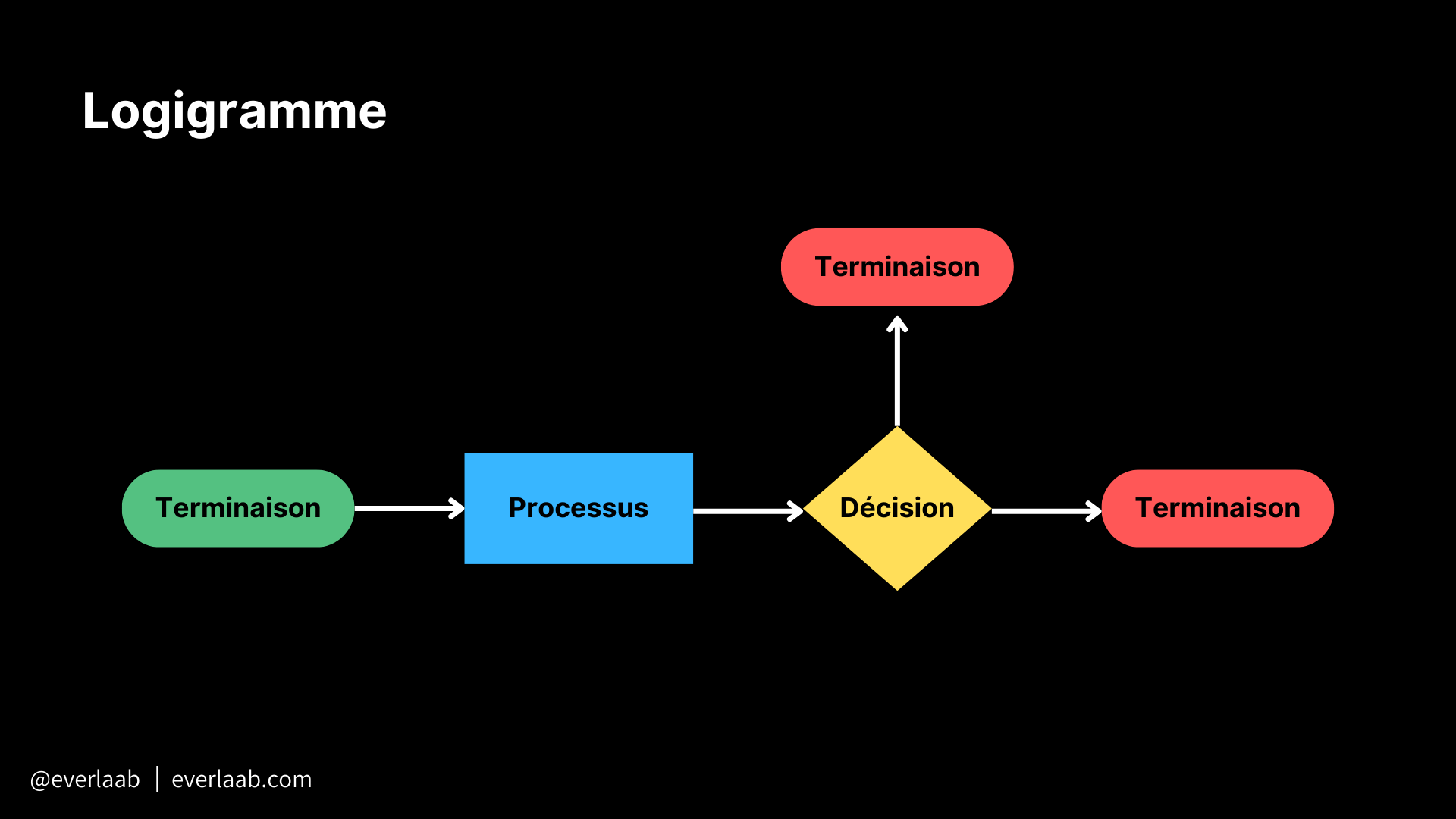 Comment faire un logigramme pour optimiser les processus de votre ... Comment faire un logigramme pour optimiser les processus de votre ...