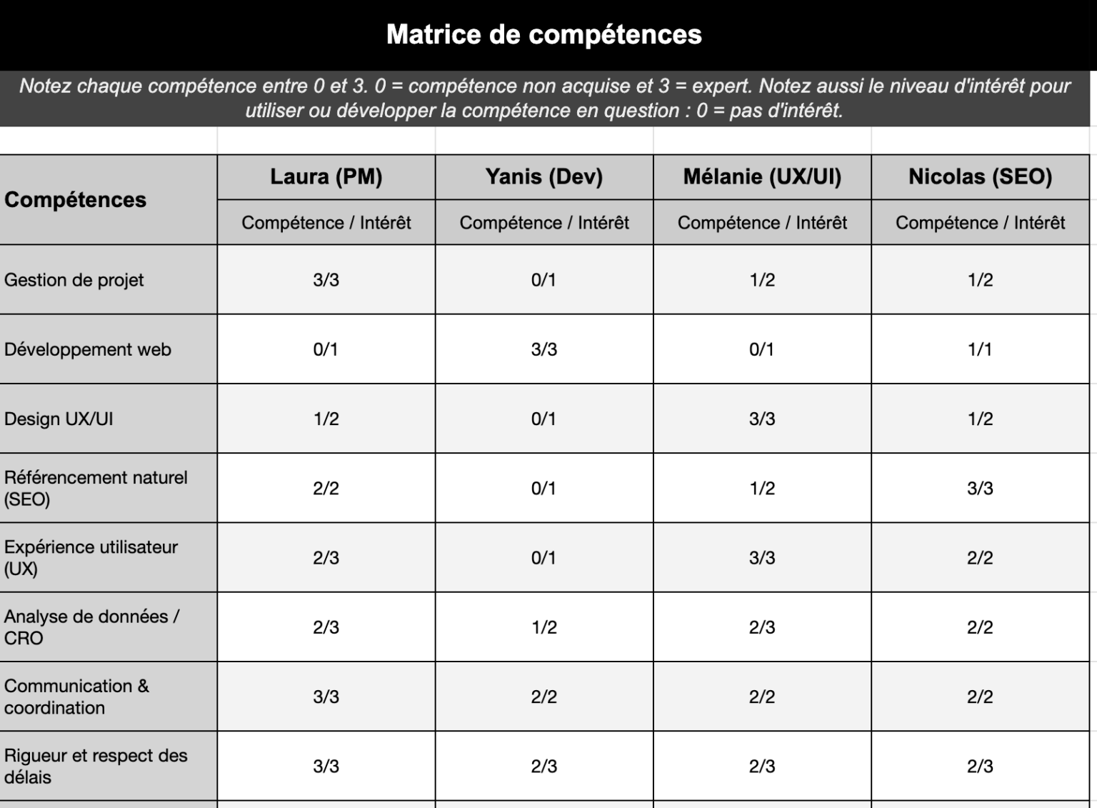 4 étapes pour créer une matrice de compétences (modèle et exemple inclus)