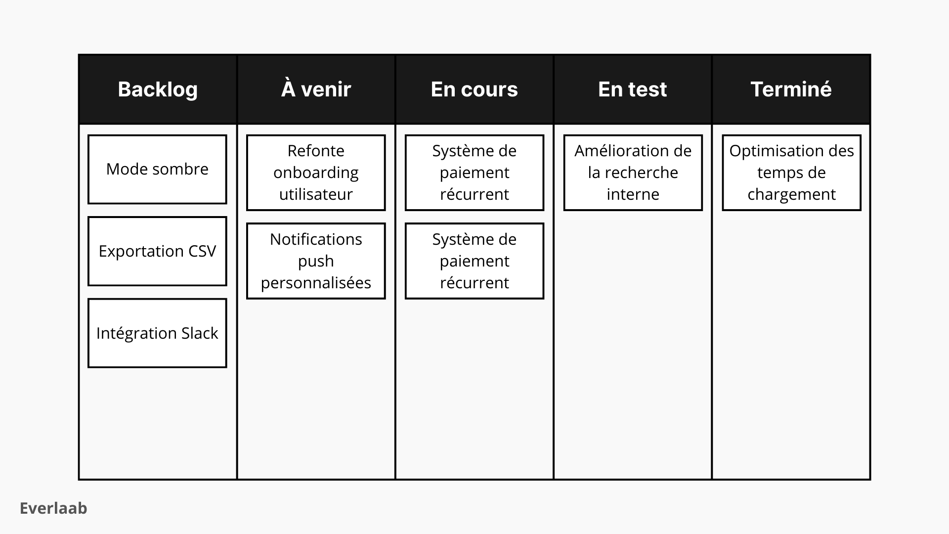 Roadmap : Comment créer une feuille de route en 8 étapes