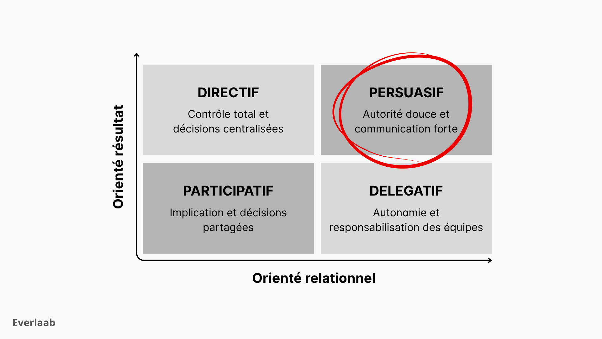 4 types de management (quiz et exemples inclus)
