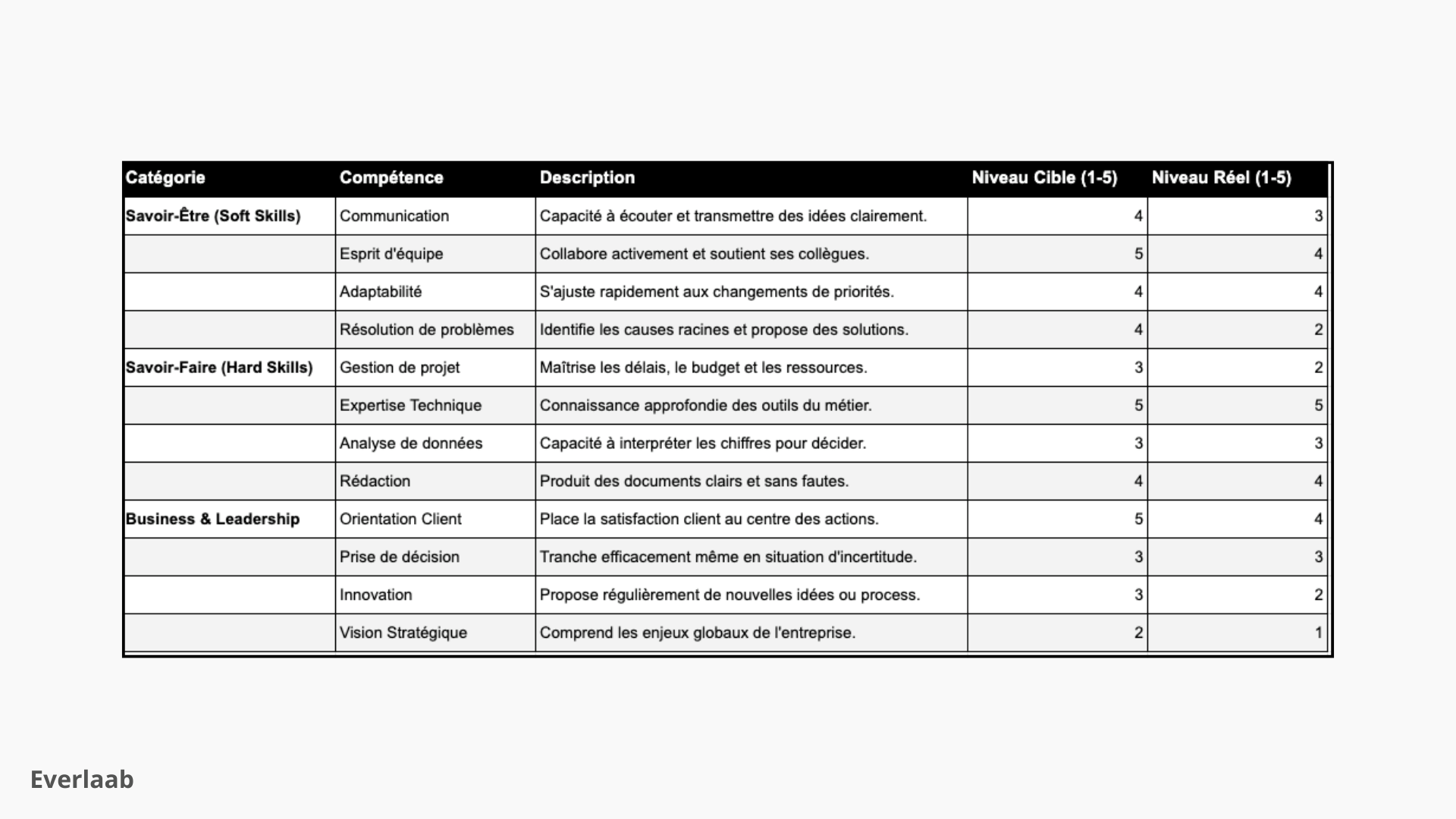 Cartographie des compétences : 5 étapes pratiques (modèle inclus)