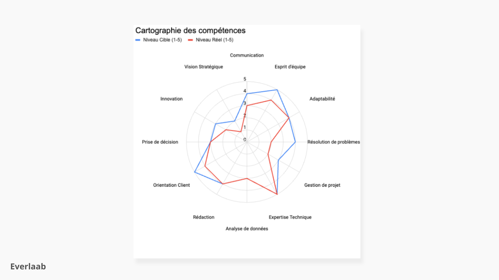 Cartographie des compétences : 5 étapes pratiques (modèle inclus)