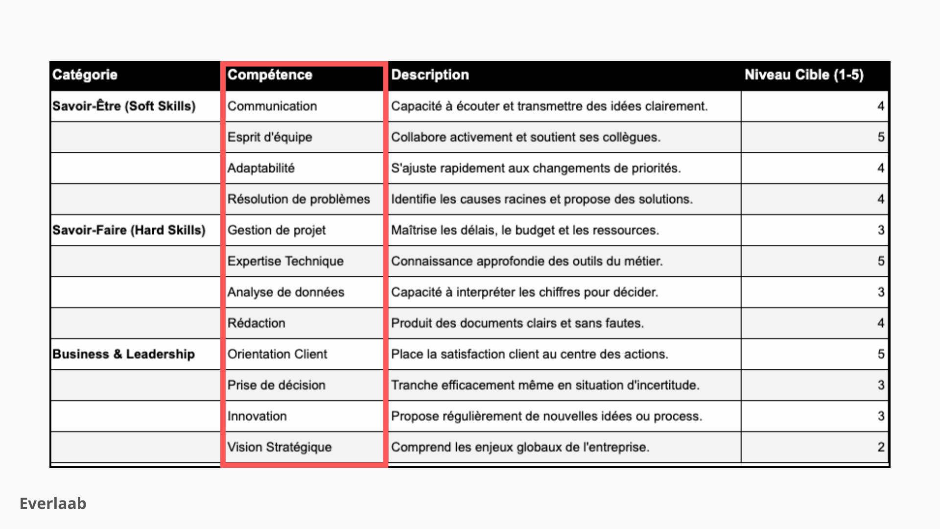 Cartographie des compétences : 5 étapes pratiques (modèle inclus)